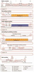 Process Line Z-High Mills - Sendzimir