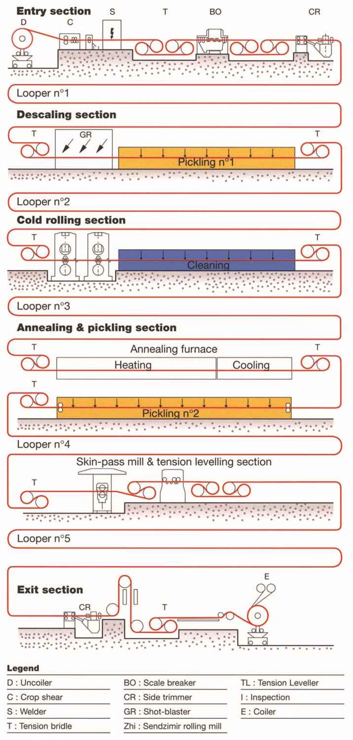 Process Line Z-High Mills - Sendzimir
