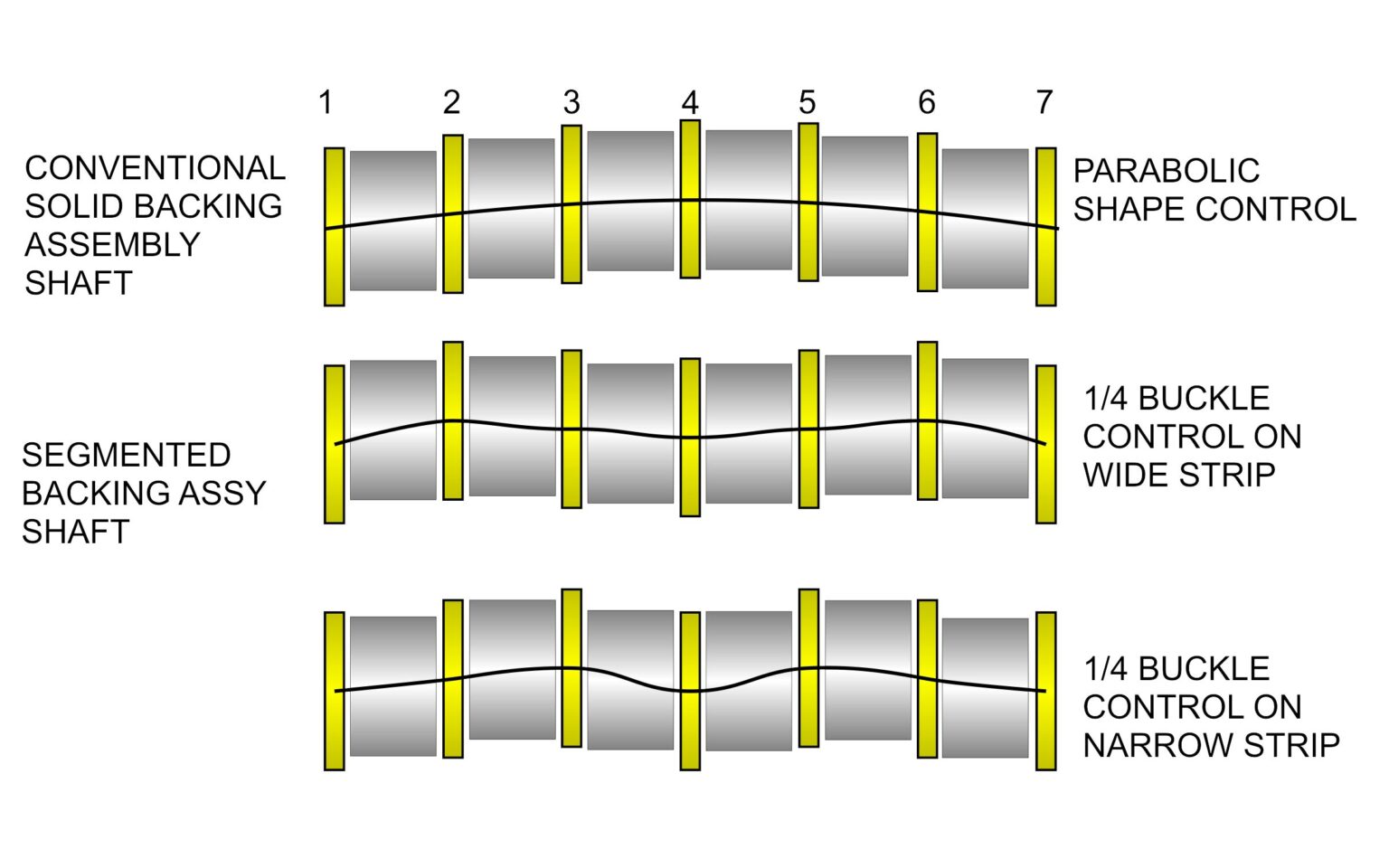 Flex Backing Assemblies - Sendzimir
