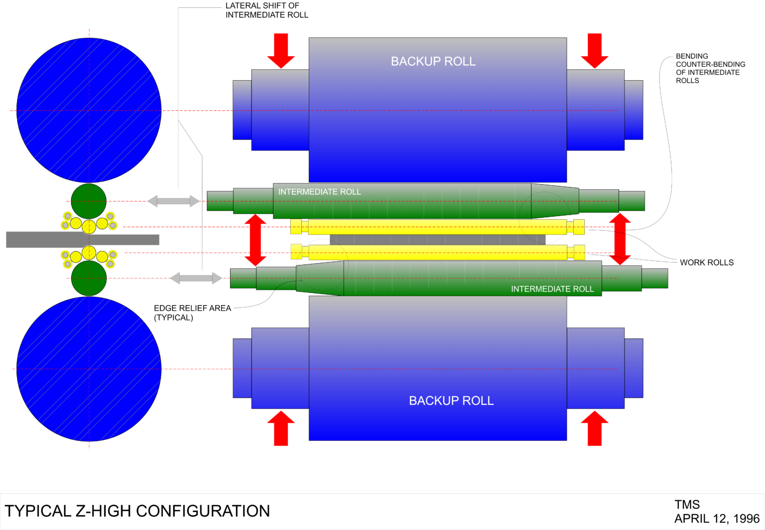 Z-High Mill: Cold Reversing - Sendzimir