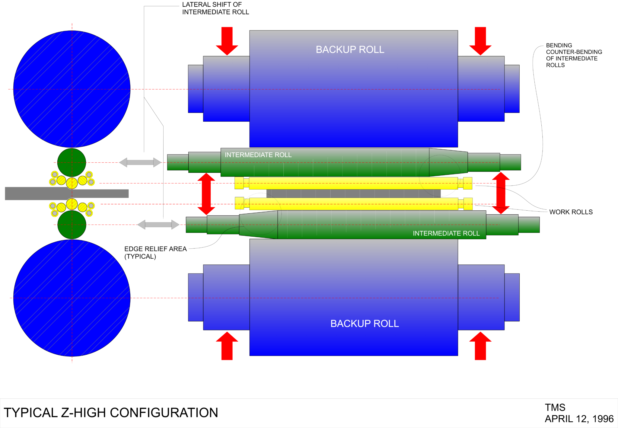 Z-High Mill: Cold Reversing - Sendzimir