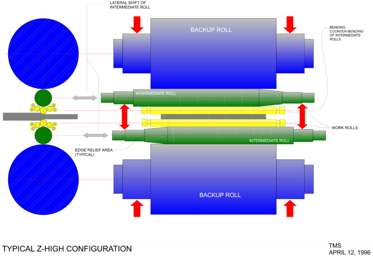 Z-High Mill: Cold Reversing - Sendzimir